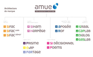 Identité visuelle pour l'Agence de mutualisation des Universités